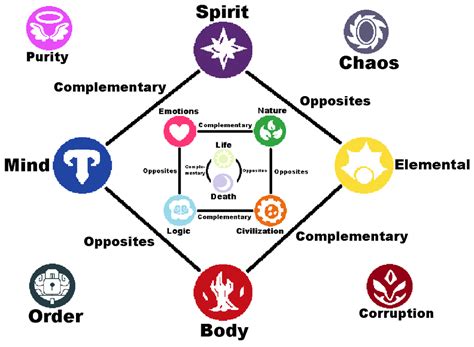 Spell Casting Classes And Sub Types Class Matrix Artofit