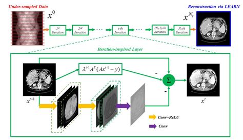 Image Reconstruction For Improved Diffuse Optical Tomography