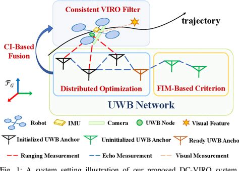 Figure 1 From Distributed Initialization For Visual Inertial Ranging Odometry With Position