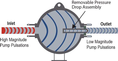 System Dampener Program Performance Pulsation Control