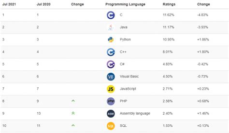 Index Tiobe Python Continue Sa Progression