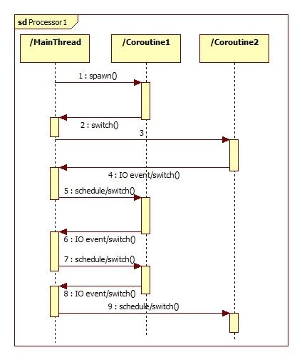 Python并发编程协程 Coroutine 之Gevent fan tastic 博客园
