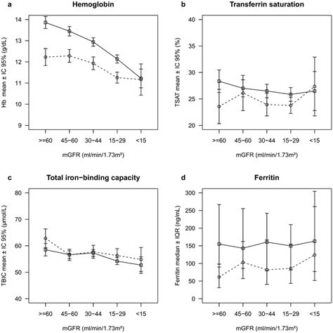 Hemoglobin Transferrin Saturation Tsat Ferritin And Transferrin