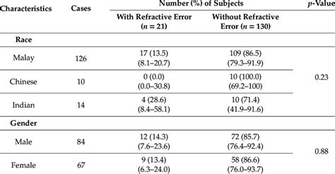 Association Of Refractive Error Group With Gender And Race Download Scientific Diagram