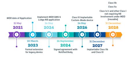 New Eu Mdr Compliance Dates Clinchoice