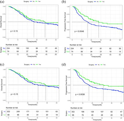 Before Iptw Os A And Pfs B Of Responders Iptw Analysis Os C