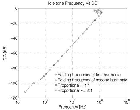 Logarithmic Proportionality Plot Of Dc Vs Idle Tones Download