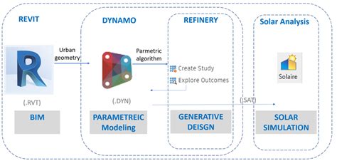 Workflow Of Bim Parametric Modelling Generative Design Study And