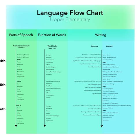 Language Flow Chart 9 12 Grammar Curriculum Montessori Elementary