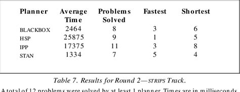 Pdf Pddl The Planning Domain Definition Language Semantic Scholar