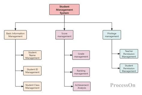 How To Create A Functional Decomposition Diagram Concepts Tutorials
