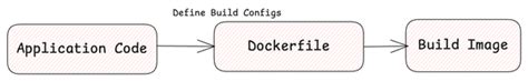 Dockerfile Vs Buildpacks Which One To Choose Devtron