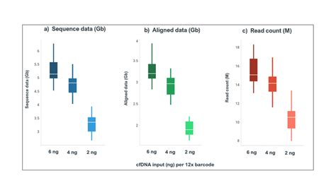 Human Blood Cell Free Dna Cfdna Extraction For Multiplex Sequencing