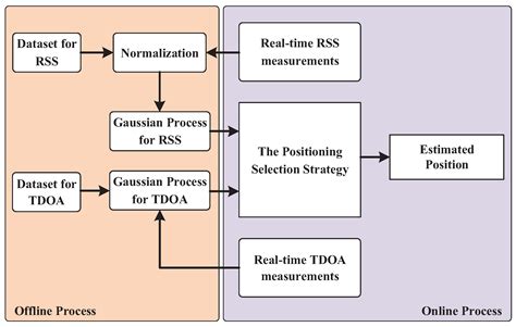 hybrid positioning algorithm for tilted receiver using rss and tdoa