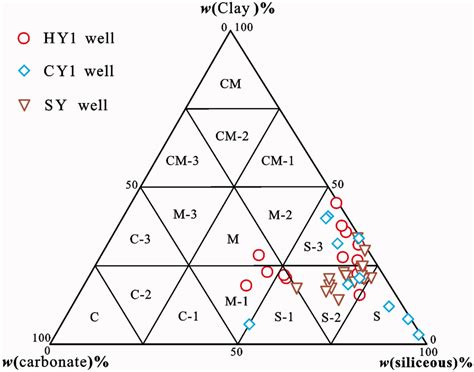 The Mineral Composition And Shale Lithofacies Classification From