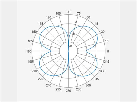Replace Polar Plot Data With New Data Matlab Replace Mathworks España