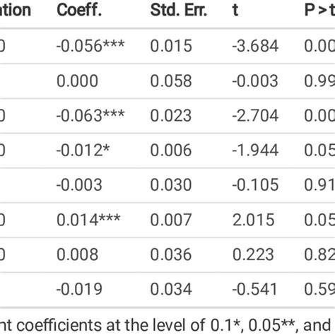 Post Interventions Linear Trend With Decreasing Stringency Index