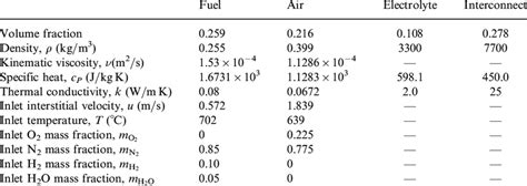 Properties Of Sofc Materials Download Table