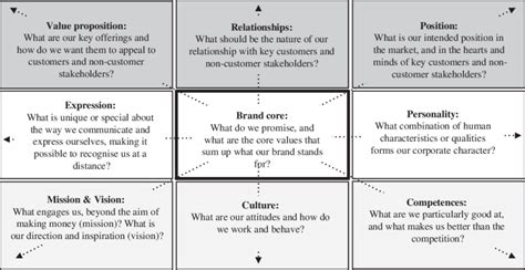 The Corporate Brand Identity Matrix Source Urde 2013 Download