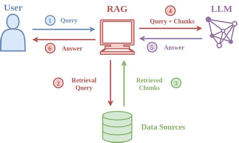 Retrieval Augmented Generation How We Designed And Implemented An On Premise Rag System For