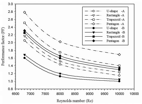 Variation Of Performance Factor Pf With Reynolds Number For Different Download Scientific