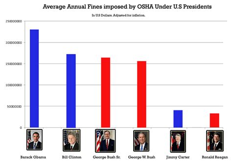 Government Shutdown 2013 The Fate Of Osha Operations