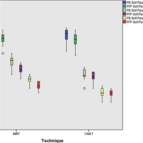 Ear For Secondary Bone Sarcoma Including All Plans The Boxes Indicate