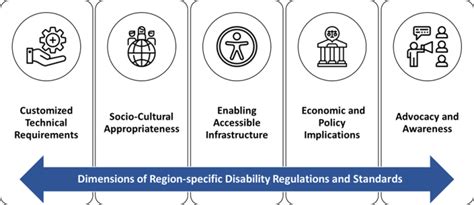 Madas Effort In The Localization Of Assistive Technology And Digital Accessibility A Gateway To