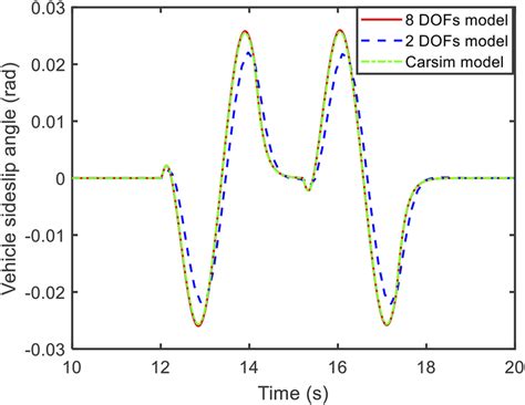 Comparison Of Vehicle Sideslip Angle Download Scientific Diagram