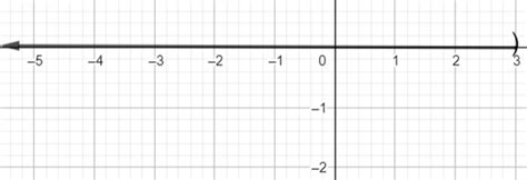 solve each inequality and graph each solution 7m 5