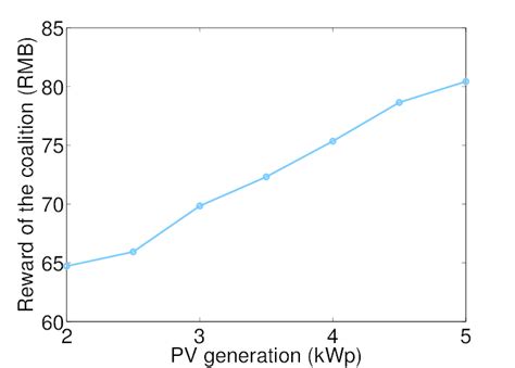 Sensitivity Analysis Of Pv Generation Download Scientific Diagram