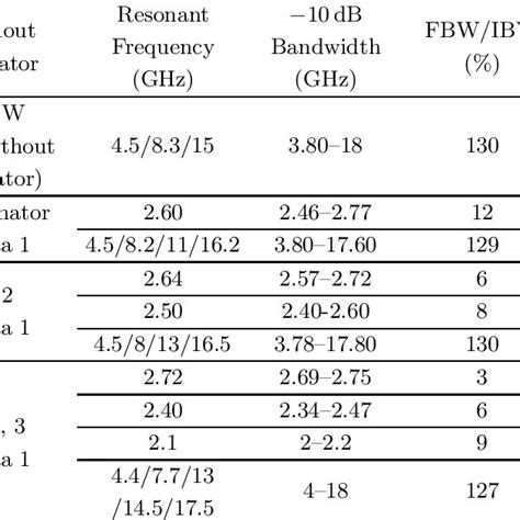 Comparative Analysis Of Bandwidth S 11