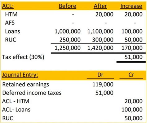 Asc 326 R Accounting