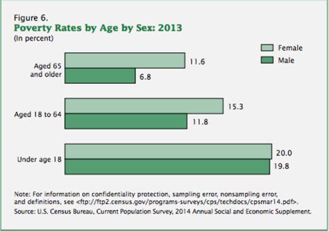 Census Bureau Data Sheds Light On Americas Poor