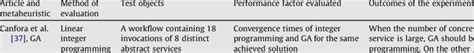 Key Evaluation Information And Outcomes Of Qos Studies Ga Is Short