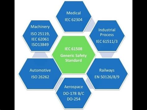 Functional Safety Compliance Tasks Upwork