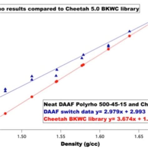 Pop Plot For Various Popular Explosives Highly Shock Sensitive
