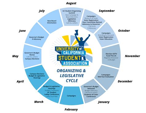 Ucsas Organizing And Legislative Cycle Ucsa