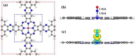 A The Top And B Side Views Of The Adsorption Configurations Of No