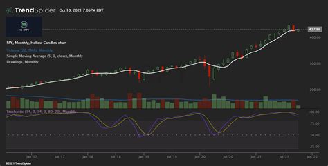 Spy 10 Oct 2021 17 05 Msizzytrades