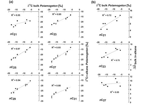 A Correlation Between D 13 C Values Of N Alkanes And Bulk Biomass In