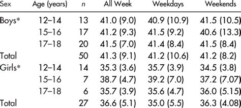 Energy Expenditure Kcal Kg Day By Age And Sex [m Sd ] Download
