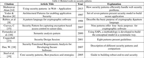 Table 2 From Analysis Of Web Based Structural Security Patterns By