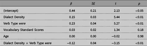 The Impact Of Dialect Differences On Spoken Language Comprehension Applied Psycholinguistics