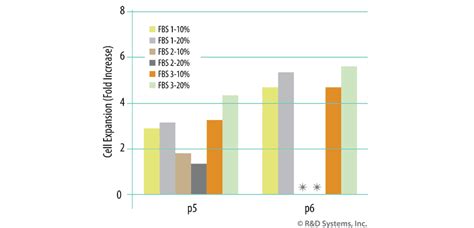 Improved Expansion Of Msc Without Loss Of Differentiation Potential Randd Systems