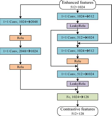 Contrastive Learning Structure Download Scientific Diagram
