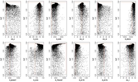 Dotty Plots For The Sensitive Parameters Obtained From Figure 32 For