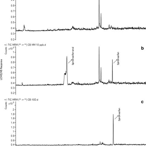 Chemical Structure Of A Spiromesifen And B Spiromesifen Enol Download
