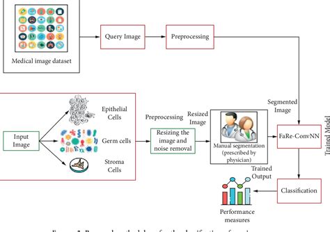 Figure 2 From Region Based Segmentation And Classification For Ovarian