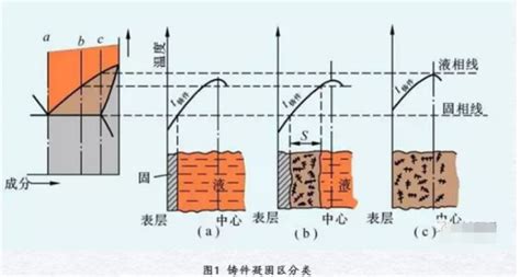 关于金属材料的铸造性能详解晶顺学堂洛阳晶顺铜业有限公司